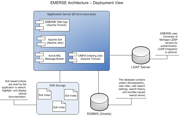 apache solr architecture